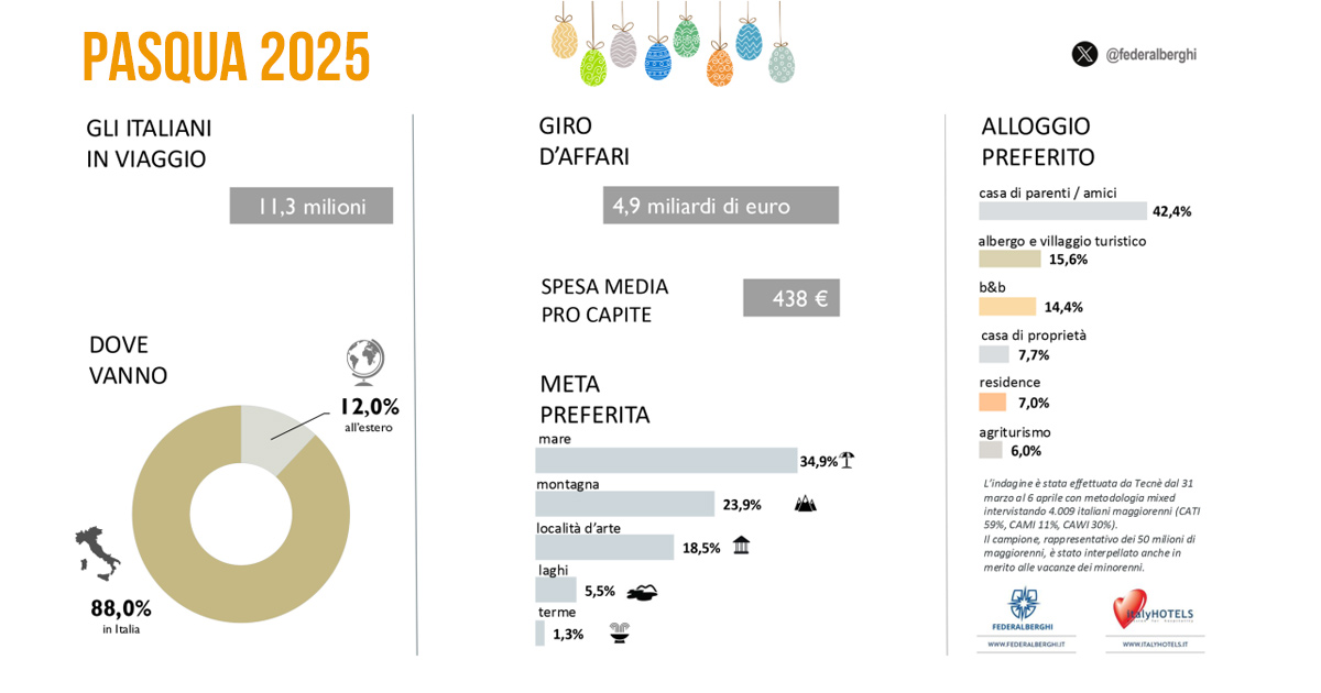 Pasqua 2025: italiani in viaggio - Hotel Service Italia